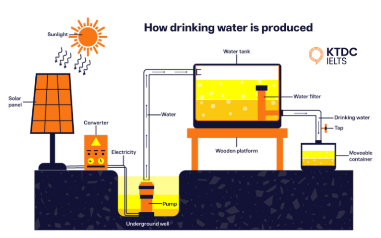 Bài mẫu IELTS Writing Task 1 dạng Diagram chủ đề How drinking water is ...