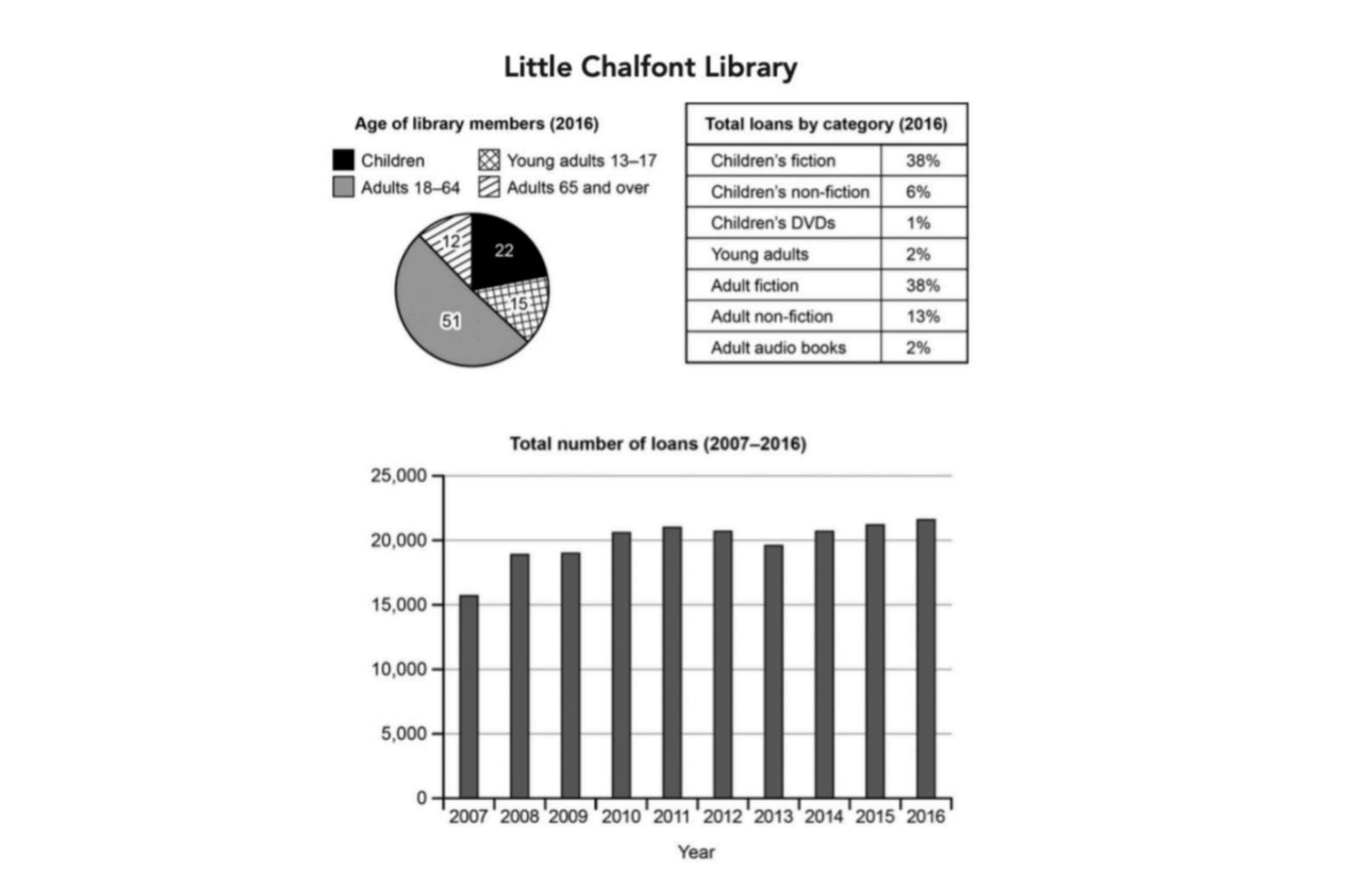 Giải IELTS Cambridge 20 Writing Task 1: Little Chalfont Library